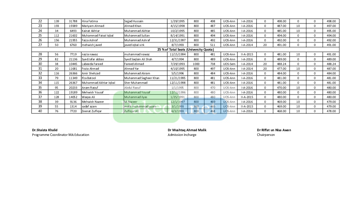 University of Sargodha (UoS) - First Merit List 2016 - MA Education ...